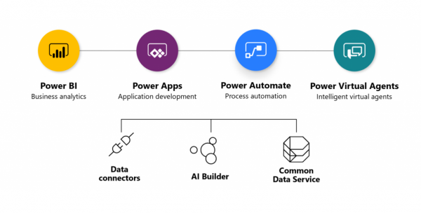 Microsoft Power Platform Certification ⇾ Citizen Academy